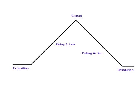 Plot Structure Diagram Cinderella Cinderella Plot Diagram