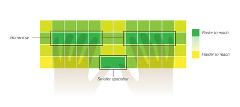 Keyboardscience How The Planck Layout Improves Typing And Reduces