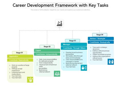 career development framework with key tasks ppt powerpoint presentation