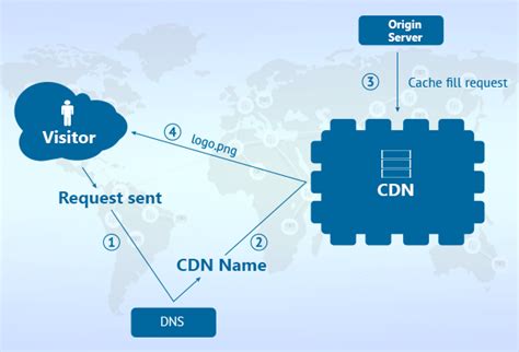 Differenza Tra Web Hosting E Content Delivery Network Cdn Informatica E Ingegneria Online