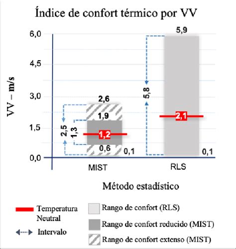 Índice De Confort Térmico Por Vv Fuente Elaboración Propia