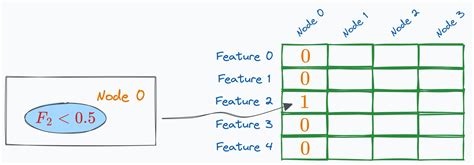 transform decision tree into matrix operations