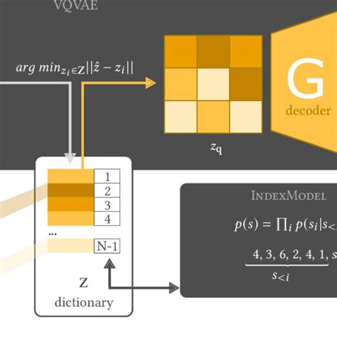 We Leverage A Vqvae To Obtain A Context Rich Dictionary A Transformer