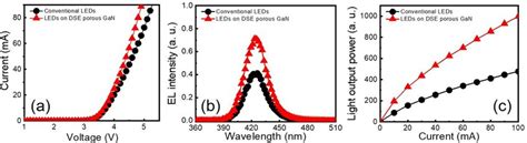 Opto Electric Properties Of The Leds With Dse Porous Gan A I V