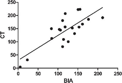 Visceral Fat Area Vfa Measured By Bioelectrical Impedance Analysis