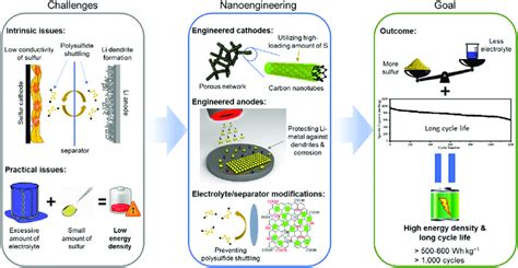 Overview Of Nanoengineering The Components Of Li S Batteries To Resolve