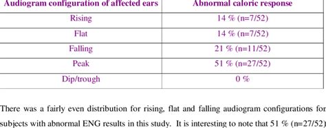 27 Abnormal Caloric Responses In Relation To Different Audiogram
