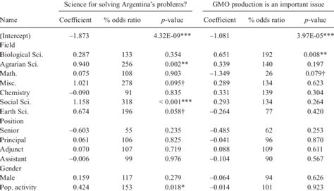 Logistic Regression With A Binary Dependent Variable Positive Or Download Table