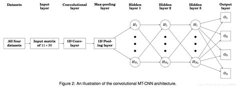多任务融合的模型樱夕夕的博客 Csdn博客多任务融合 多任务融合的模型樱夕夕的博客 Csdn博客多任务融合