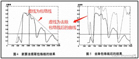 光谱数据预处理方法之去除包络线——matlab实现 算法 running鸿 damo开发者矩阵