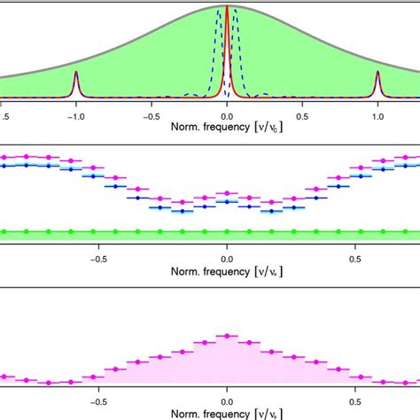 A Squared Modulus Of The Characteristic Function Or Of The Fourier