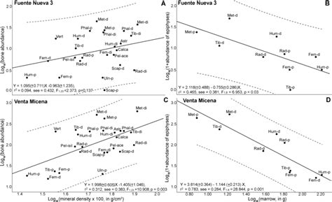Comparison Of Bone Preservation Frequencies In The Fossil Assemblages
