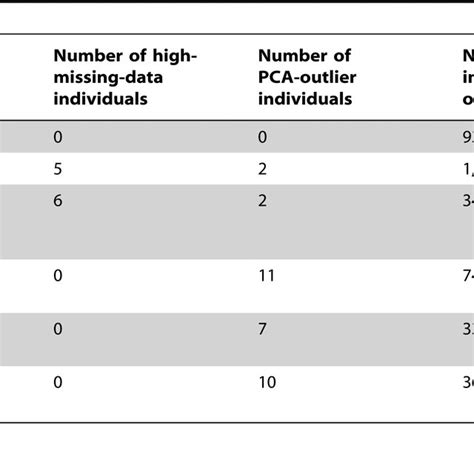 Snp Datasets For Different Geographic Regions Download Table