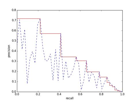 Numpy How To Draw A Precision Recall Curve With Interpolation In