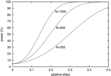 Power As A Function Of The Qtl Additive Effect A Download
