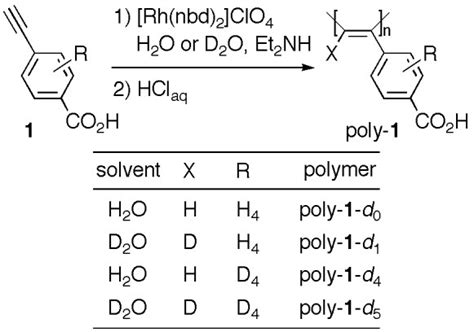 Convenient Synthesis Of Fully And Partially Deuterated Stereoregular