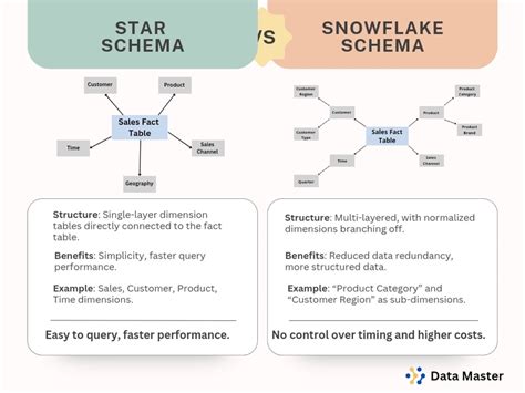 Understanding Star Schema Vs Snowflake Schema Dev Community