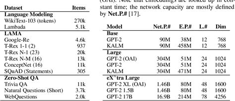 Table 2 From Knowledge Aware Language Model Pretraining Semantic Scholar