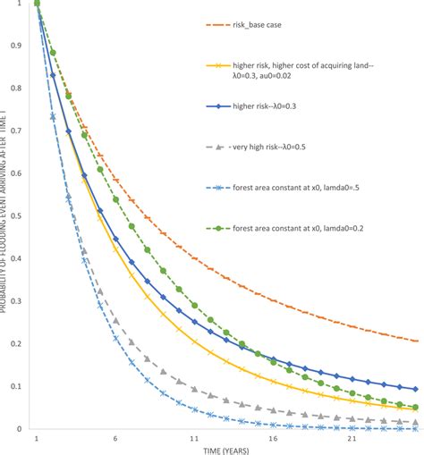 Probability Of Flooding Event Arriving After T Or Not Occurring Until