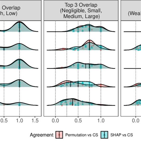 A Density Plot Of Top 1 Overlap Top 3 Overlap And Kendalls Tau