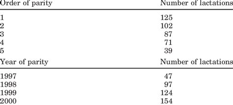 Summary Of Lactation Records Characteristics Of Test Day In Buffalo Milk Download Table