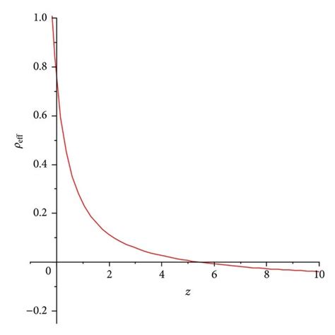 Variation Of Effective Equation Of State Parameter Versus The Redshift