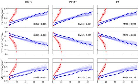 variogram validation for case b with direct variograms in the top and
