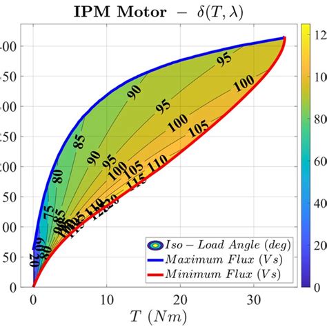Mtpa And Mtpv Profiles Of The Ipm Motor Download Scientific Diagram
