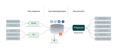 What Is A Composable Cdp And How Does It Work Hightouch