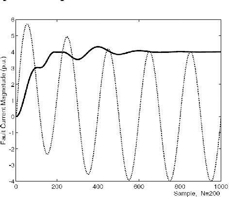Figure From An Effective Filtering Algorithm To Mitigate Transient Decaying DC Offset