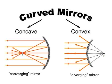 Curved Mirrors