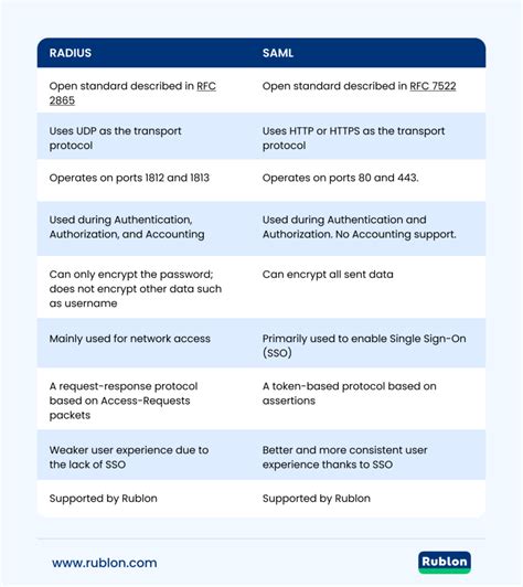 Radius Vs Saml Whats The Difference Rublon