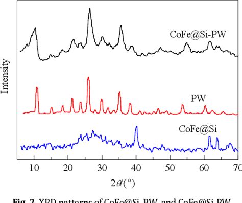 Figure 1 From Selective Oxidation Of Sulfurs And Oxidation