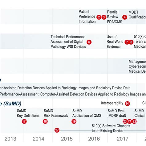 Overview Of Selected Fda Guidance Documents Four Of The Authors Hm Download Scientific