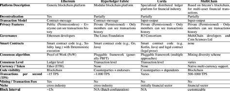 Blockchain Platforms Comparison Download Scientific Diagram