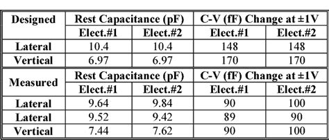 Table Iii From Fabrication Of A Sandwich Type Three Axis Capacitive Mems Accelerometer