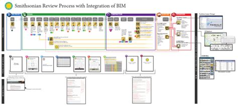 Sf Bim Integration Flowchart Feb 2024 Pdf Building Information Modeling Information