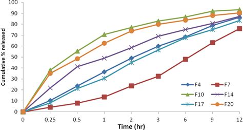 Dissolution Profiles Of Formulated Capsules Containing Crb Hpmc And