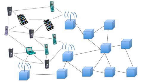 Hybrid Wired Ad Hoc Network Wired Routers Wireless Routers And Download Scientific Diagram
