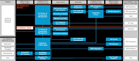 Software Ag Reference Architecture Capability View [19] Download