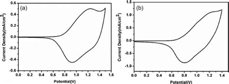 Single Scan Cyclic Voltammogram In A Monomer Free 01 M Tbapf 6 Acn At