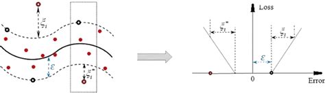 Svm Based Regression And The Concept Of ε Documentclass[12pt]{minimal
