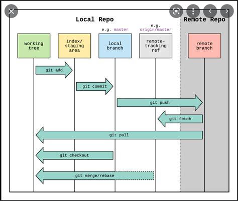 Git Intermediate Easy In This Blog Tutorial You Will Know… By Nandha Kumar Medium
