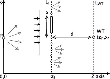 Diffraction For A Single Obstacle Download Scientific Diagram