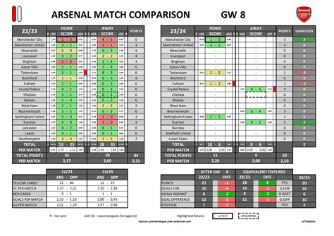 Match Comparison 2223 Vs 2324 Gw 8 Rgunners