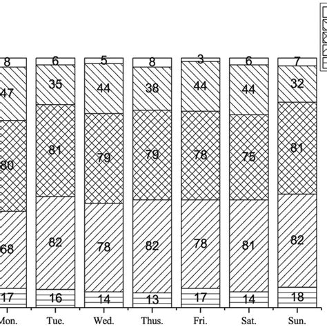 The Representative Daily Traffic State Variation For Five Clusters Download Scientific Diagram