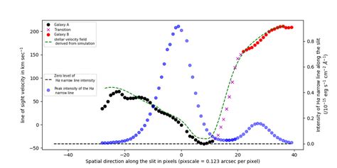 Line Of Sight Velocity In Km S −1 Calculated From The Hα Narrow Line Vs