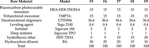 Upgraded Formulations F3 And F6 F9 Of Uv Curable Fluorocarbon