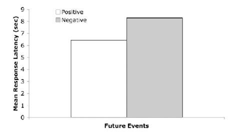 Mean Response Latencies Associated With Generating Positive And