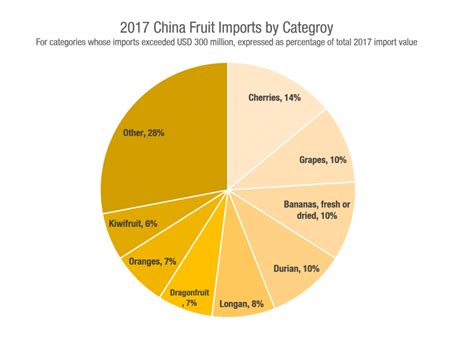 2017 China Fresh Fruit Import And Export Statistics Released Produce